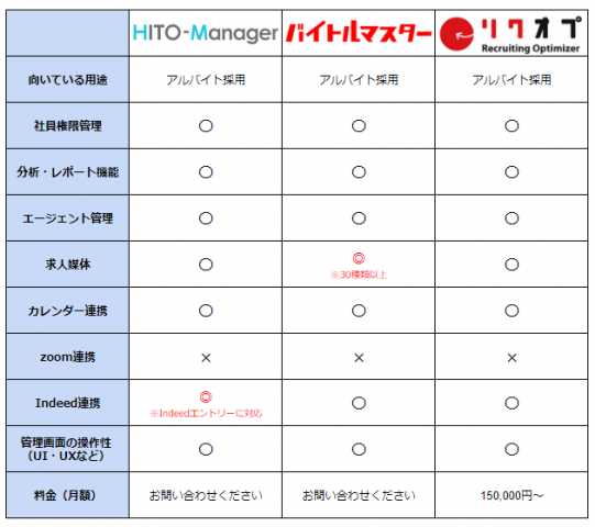 採用管理システム（ATS）おすすめ比較13選│5問でわかる、効率化診断シミュレーションあり！