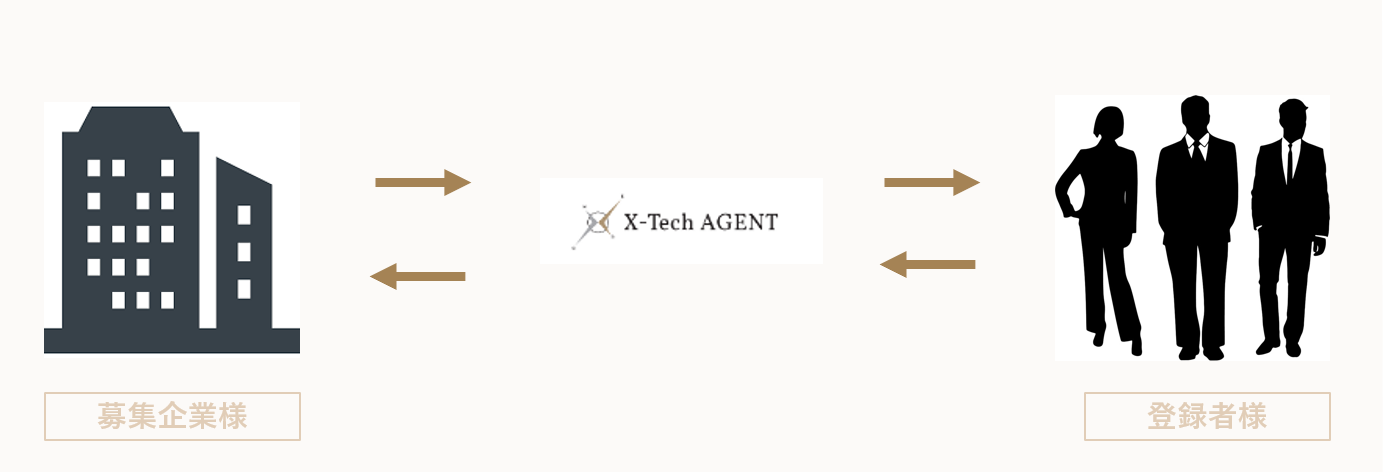 X-Tech（〇〇×Tech）領域特化のハイキャリア人材紹介サービス│X-Tech AGENT（クロステックエージェント）