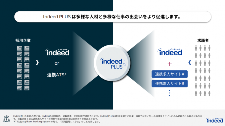 Indeed PLUS（インディードプラス）とは？掲載方法、料金、メリットなど徹底解説