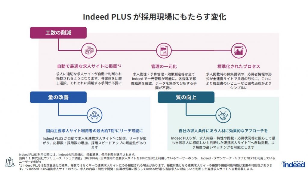 Indeed PLUS（インディードプラス）とは？概要・特徴・掲載方法・料金を解説します