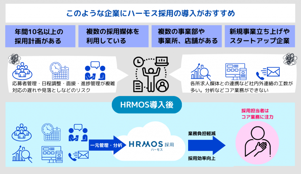 HRMOS(ハーモス)採用の機能や特徴をわかりやすく図で解説