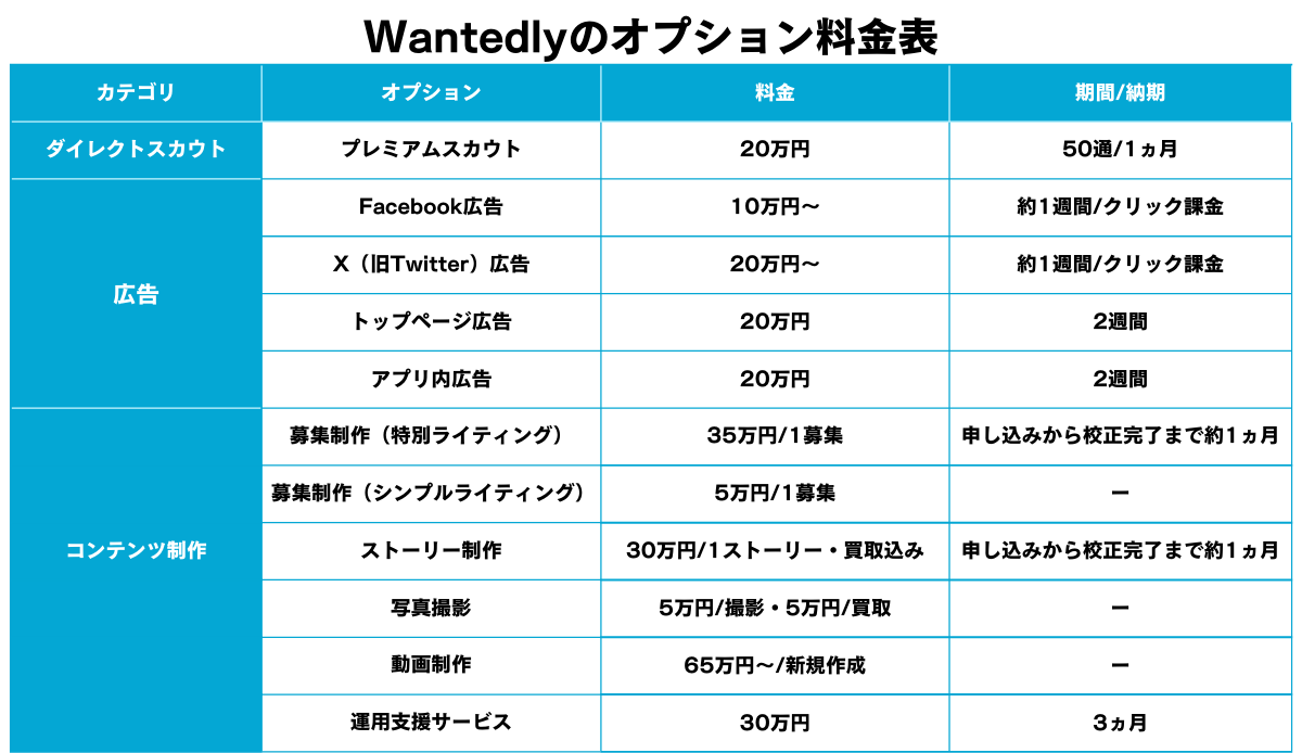 Wantedlyの掲載料金【2025年最新】特徴や強み、会員層を徹底解説